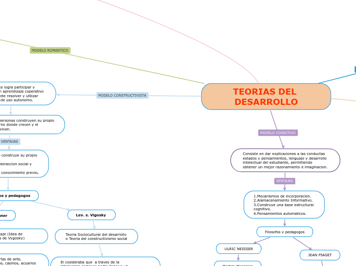 TEORIAS DEL DESARROLLO - Mind Map